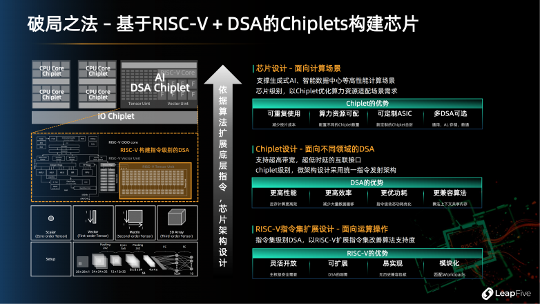 RISC-V+DSA：跃昉科技袁博浒解析芯算格局重塑的技术路径